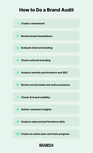 How to Do a Brand Audit? The 10-Step Guide [2026] | Brand24