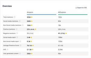5 Biggest Amazon Competitors in 2026 [Data-Backed Report] | Brand24