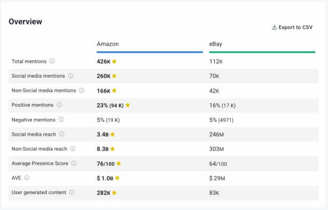 5 Biggest Amazon Competitors in 2026 [Data-Backed Report] | Brand24