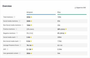 5 Biggest Amazon Competitors in 2026 [Data-Backed Report] | Brand24