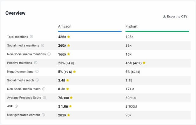5 Biggest Amazon Competitors in 2026 [Data-Backed Report] | Brand24