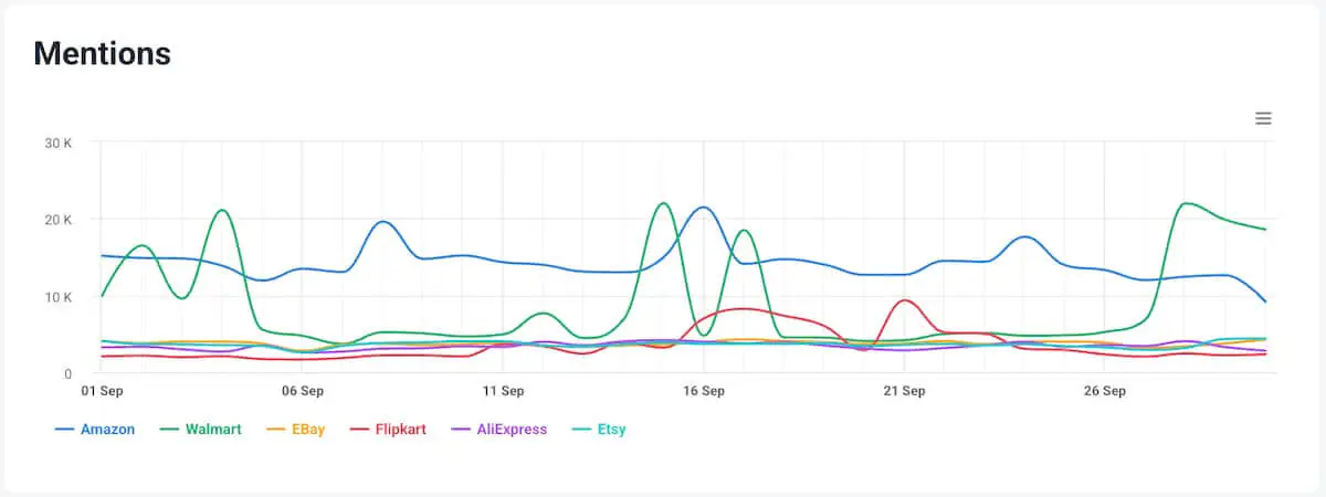 5 Biggest Amazon Competitors in 2026 [Data-Backed Report] | Brand24
