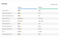 5 Biggest Amazon Competitors in 2026 [Data-Backed Report] | Brand24