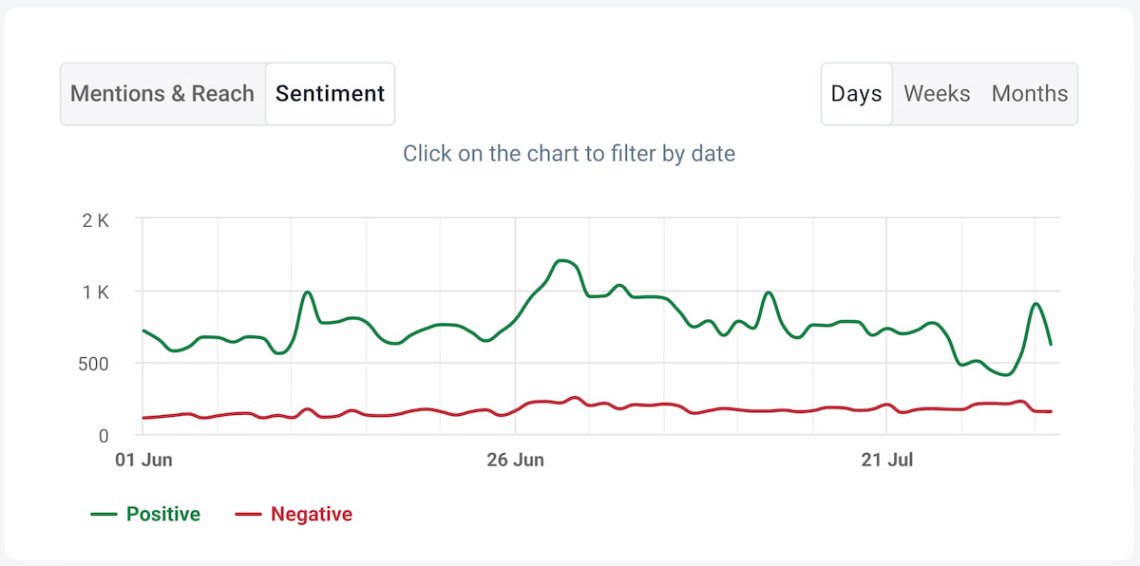 5 exemples inspirants d'analyse des sentiments pour 2026 | Brand24