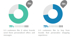 How to Improve Conversions with Personalization | Brand24