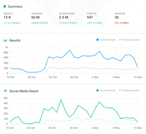 How to Measure Social Media Reach in 2022? | Brand24