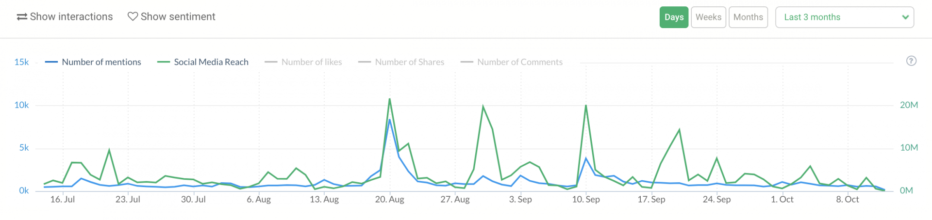 8 Powerful Instagram Analytics Tools [and 15 Metrics to Track]