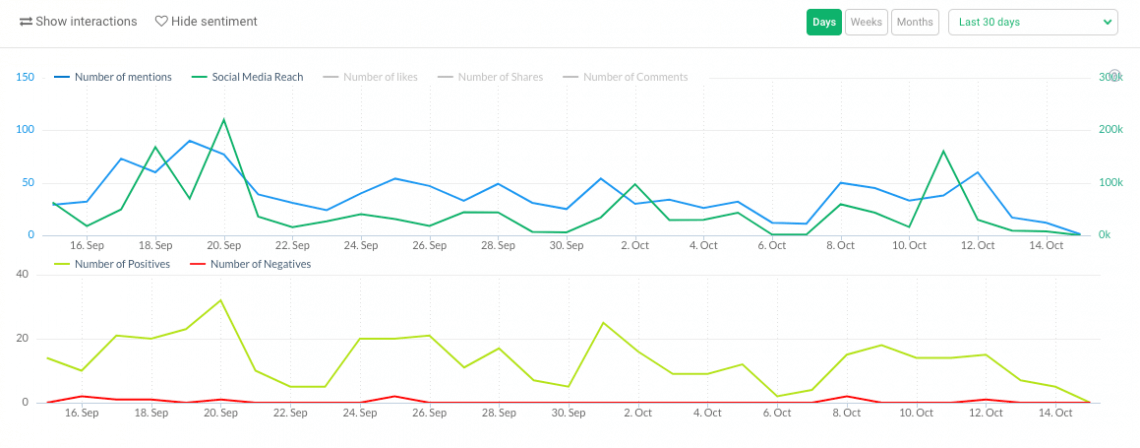 How to conduct a brand health check | Brand24 Blog