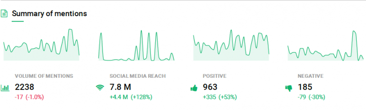 Media Monitoring Analysis Reports [2022 Guide] | Brand24