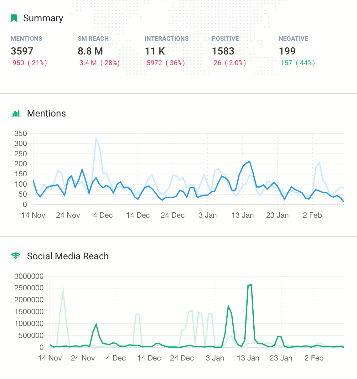 How to Compare Marketing Campaigns | Brand24