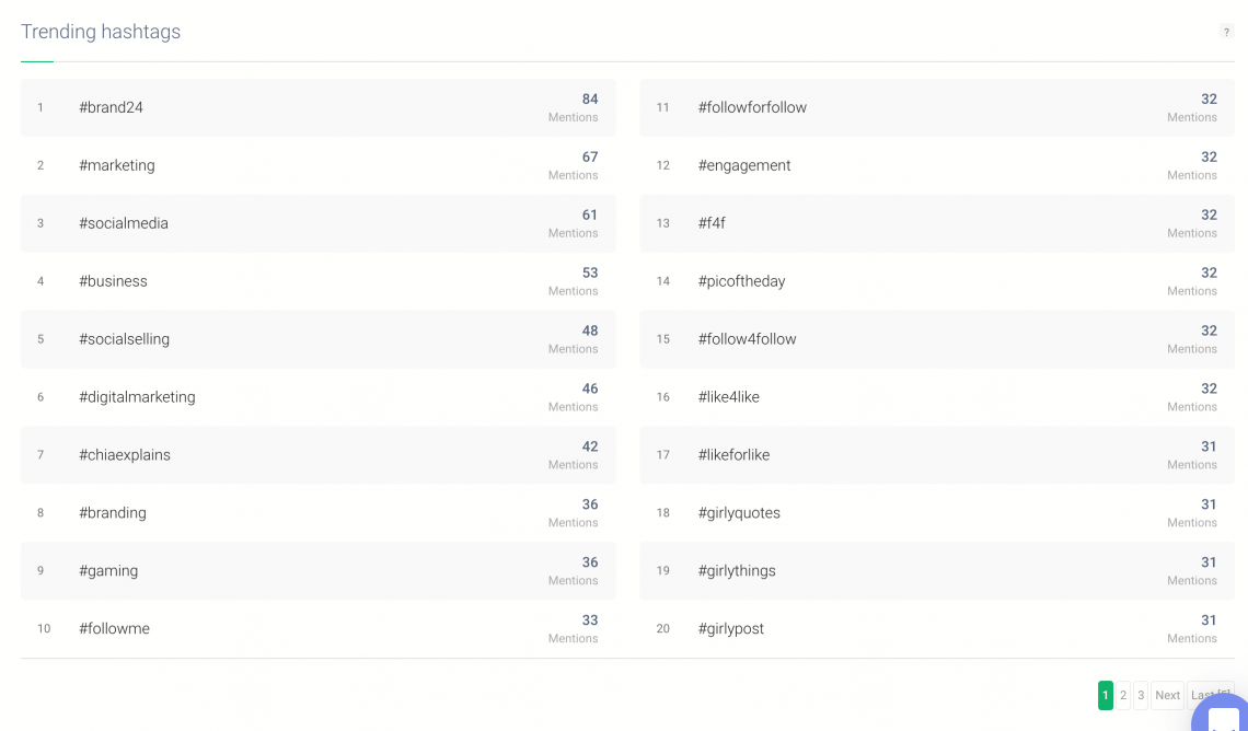 Hashtag Marketing: 12 Tactics to Boost Business | Brand24