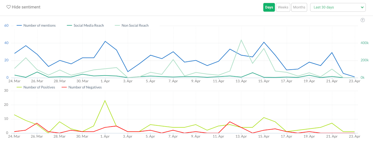 How to calculate advertising value equivalency? | Brand24