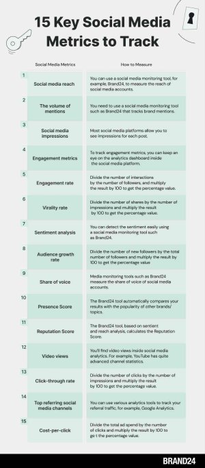 15 Key Social Media Metrics To Track In 2024 Brand24