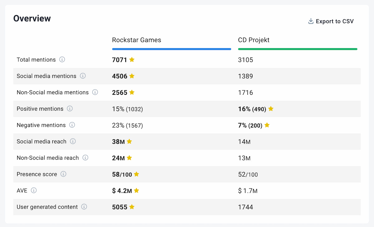 Top 10 Competitive Intelligence Tools to Use in 2024 | Brand24