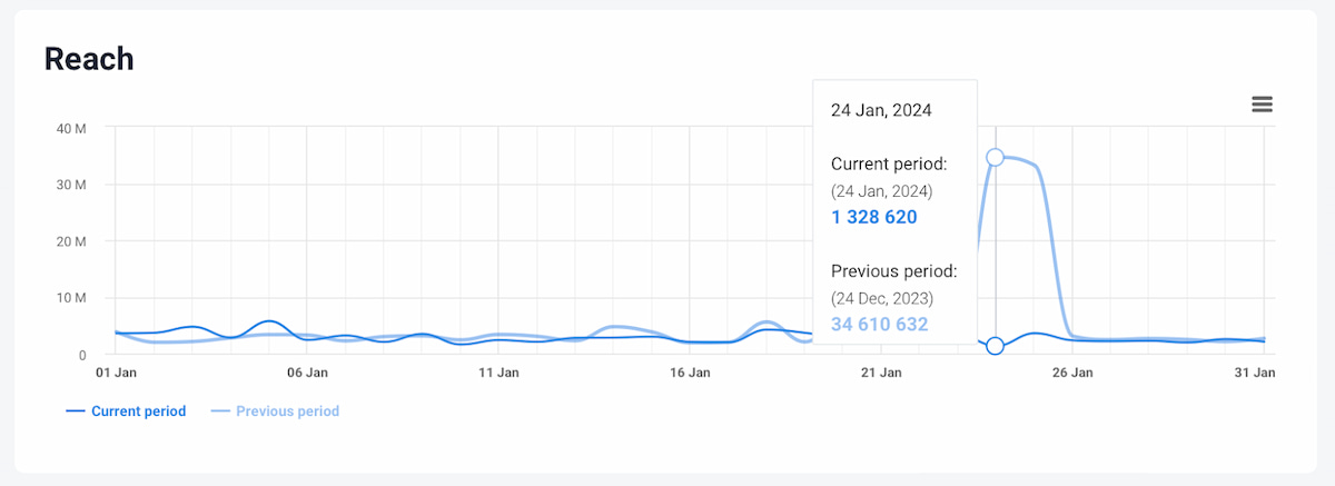 10 Easy Steps to LinkedIn Hashtag Analytics [2024] | Brand24