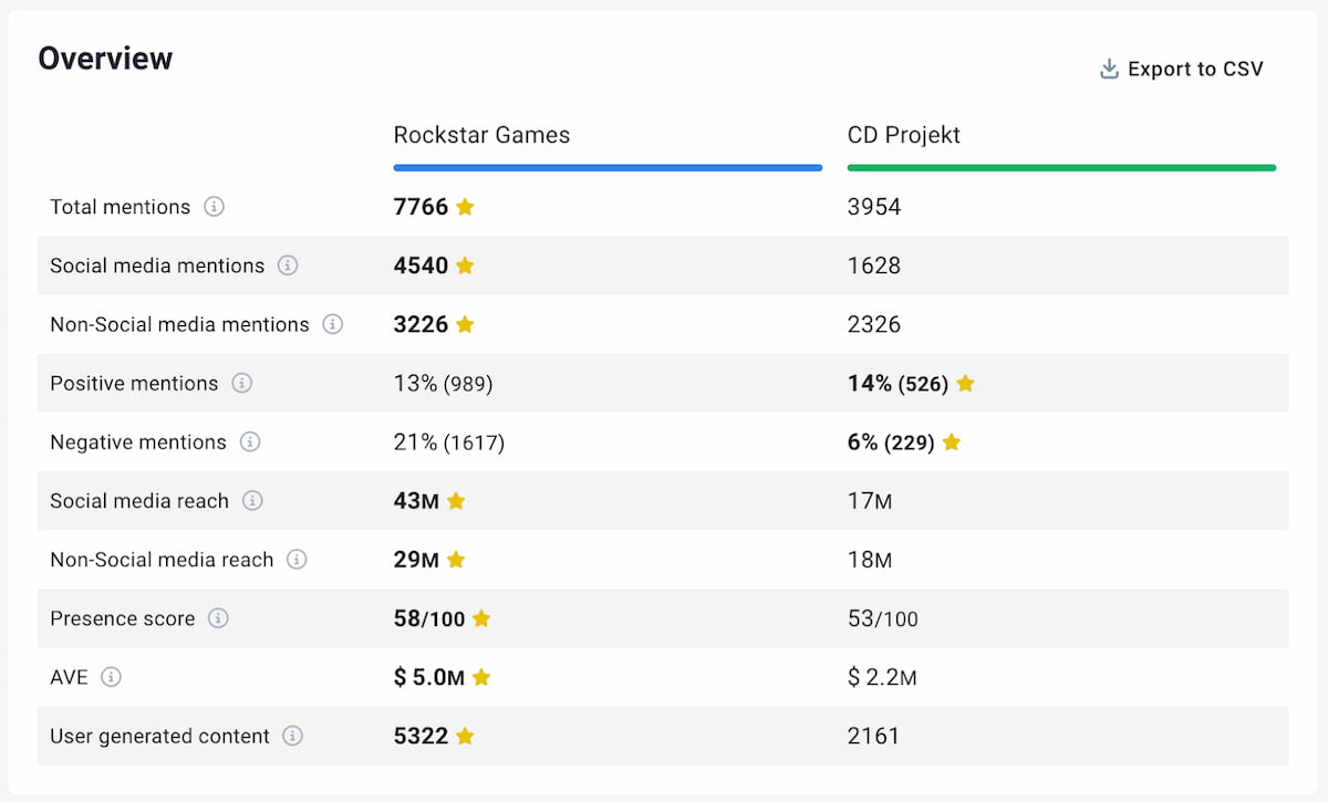 The 10 Best Public Relations Software to Use in 2024 | Brand24