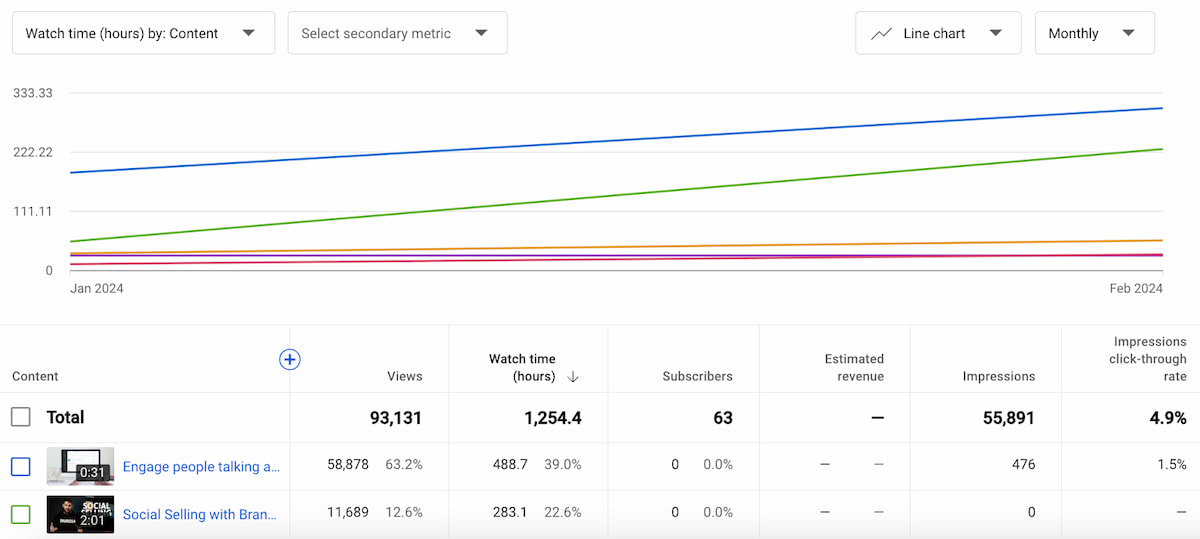 7 Key YouTube Metrics You Should Track in 2024 | Brand24