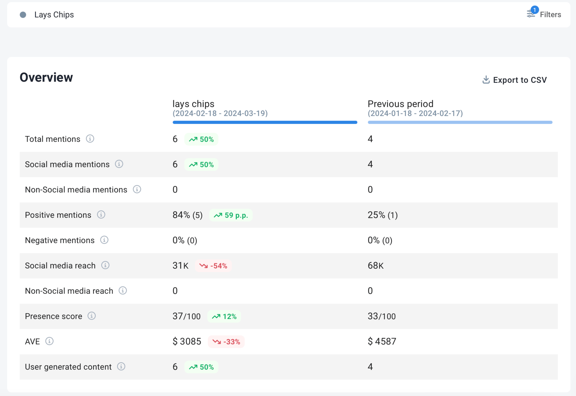 The 10 Best Facebook Monitoring Tools for 2024 | Brand24