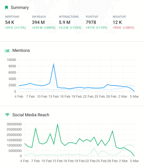 How to Increase Organic Reach on Facebook in 2024? | Brand24