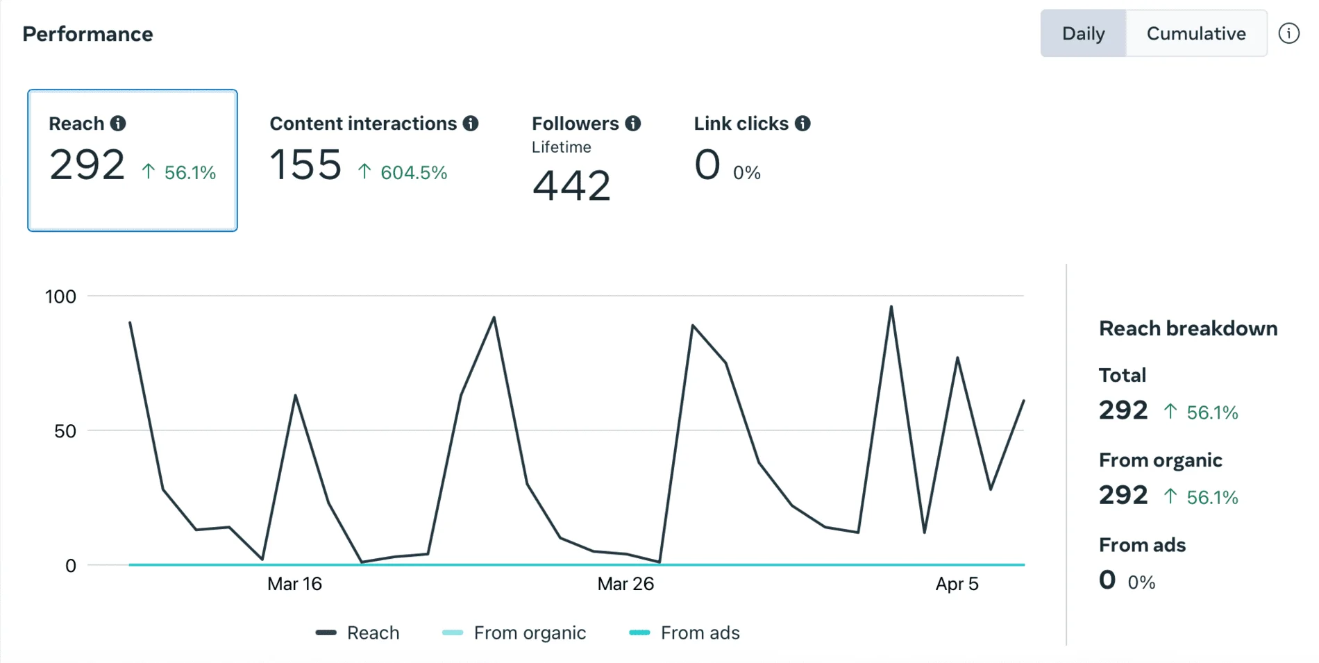 11 Key Facebook Metrics You Should Track in 2024 | Brand24
