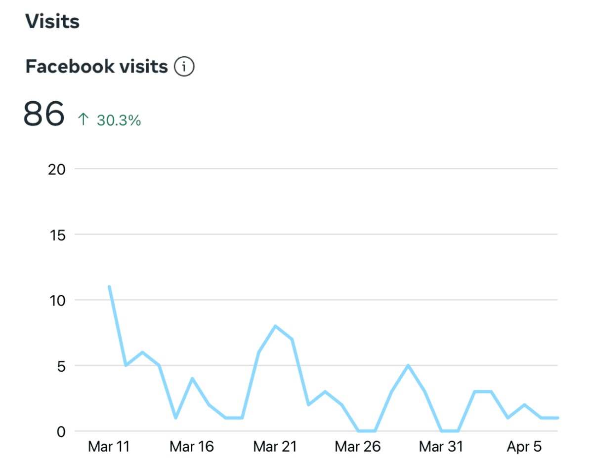 11 Key Facebook Metrics You Should Track in 2024 | Brand24