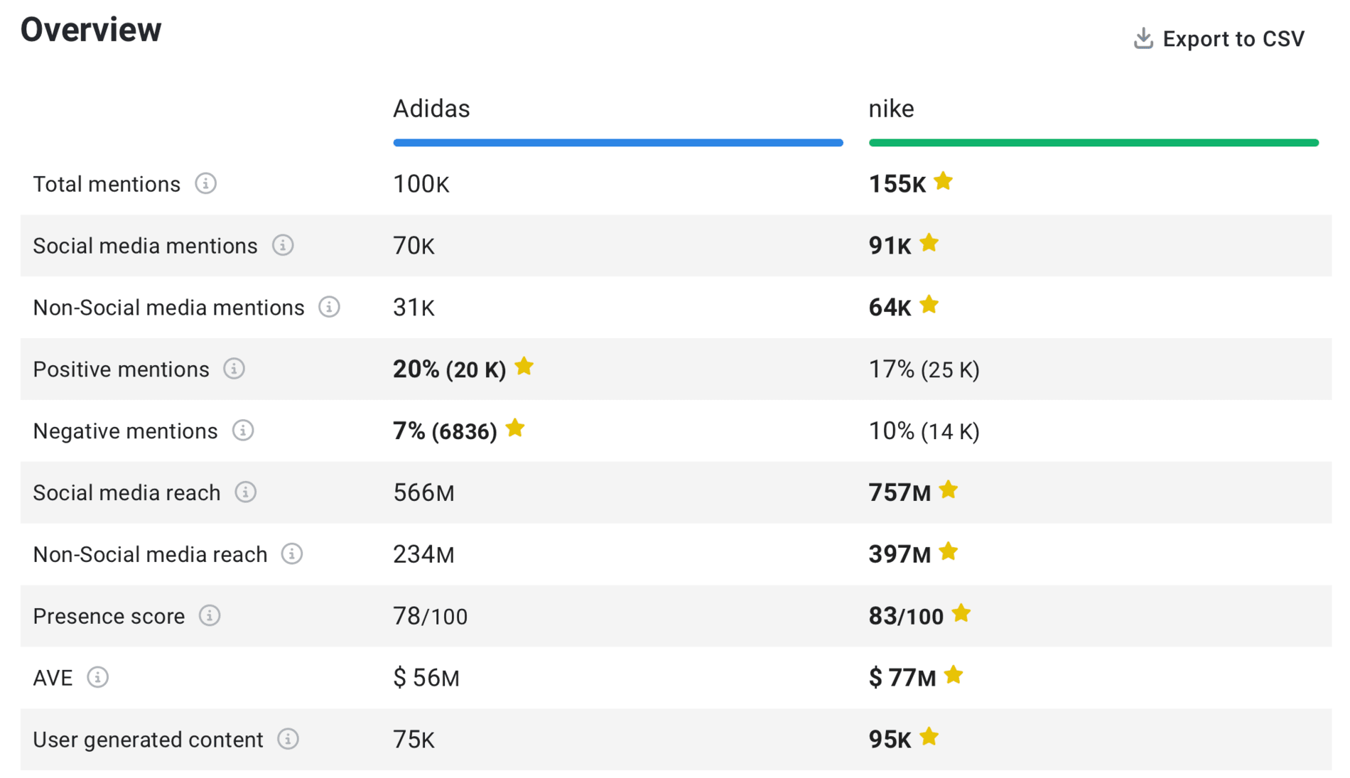 How to Measure & Increase Online Visibility? | Brand24