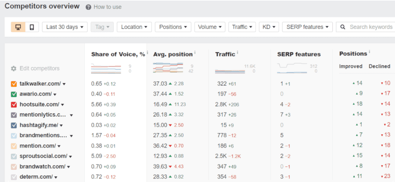 How to Measure & Increase Online Visibility? | Brand24