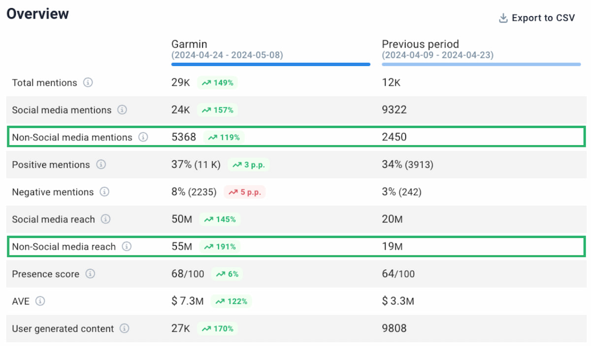 8 Key Customer Engagement Metrics You Should Track in 2024 | Brand24
