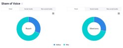 Share of Voice: Definition, Calculation, Tools [2024 Guide] | Brand24