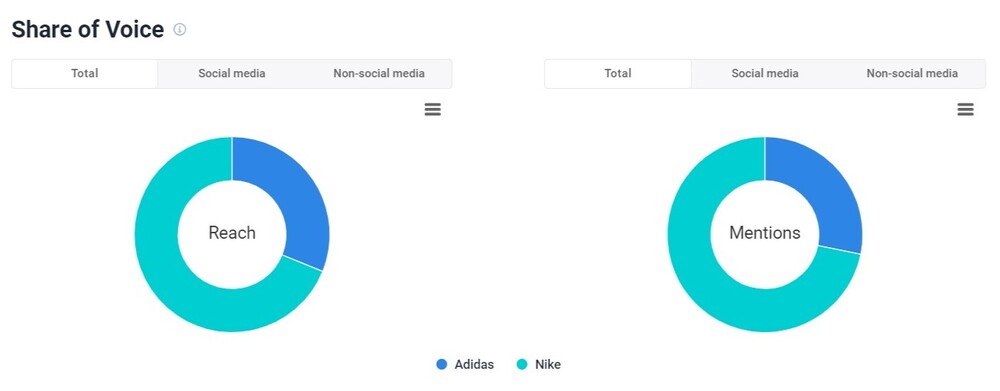 Share of Voice: Definition, Calculation, Tools [2024 Guide] | Brand24